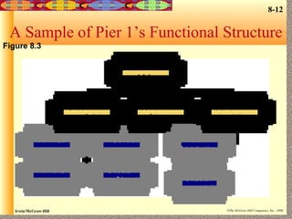 Organizational structure,Group Structure | PPT