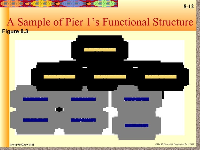 Organizational structure,Group Structure | PPT