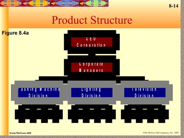 Organizational structure,Group Structure | PPT