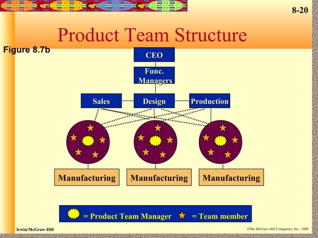 Organizational structure,Group Structure | PPT