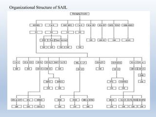 Organizational structure of SAIL | PPTX