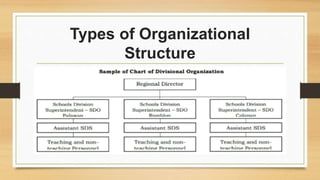 ORGANIZATIONAL STRUCTURE for grade12.pptx