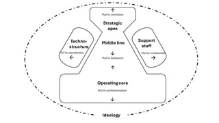 Organizational structure Let's embrace adventure and lead with a liquid ...