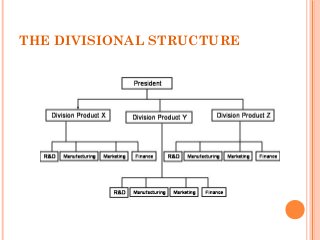 Organizational structure and design and types | PPT