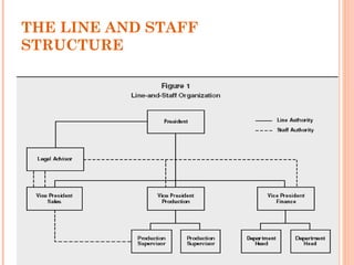 Organizational structure and design and types | PPT