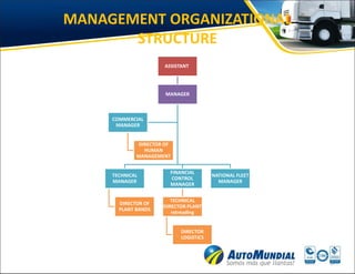 Organizational structure automundial 01 | PPT