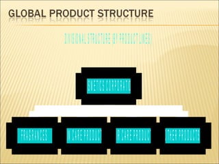 Organizational structure & design | PPT