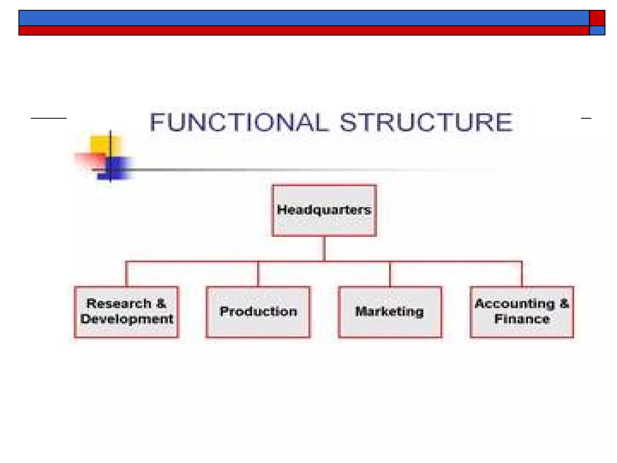 Organizational structure design | PPT