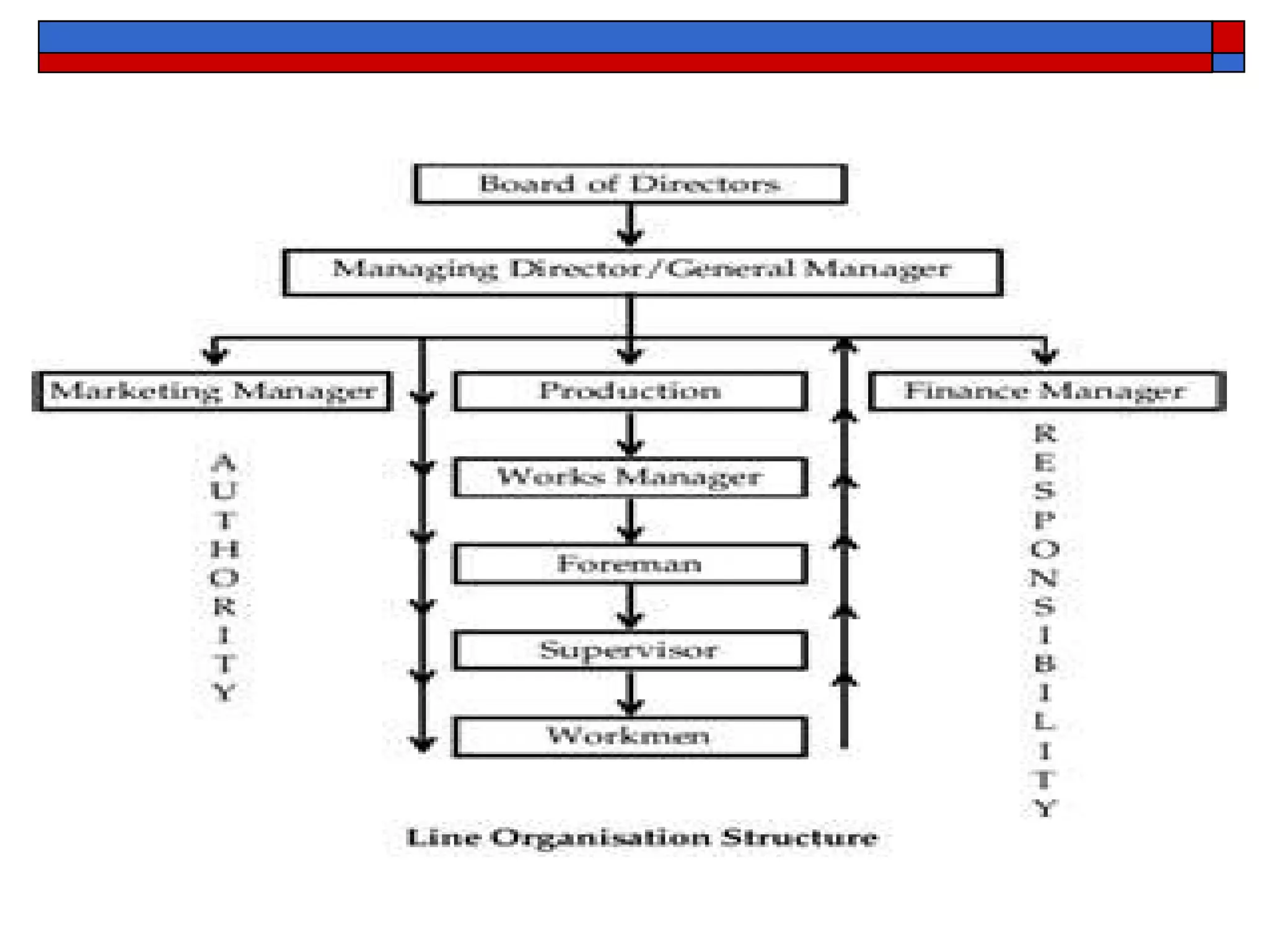 Organizational structure design | PPT