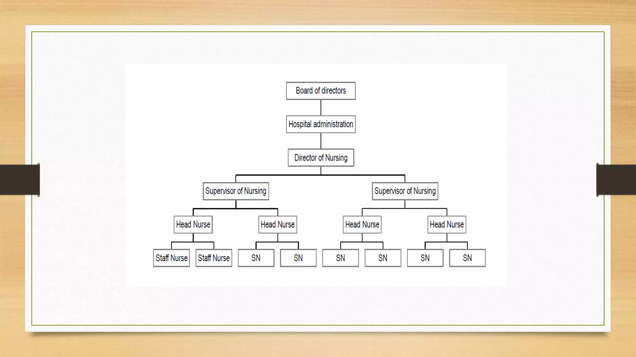 Organizational structure NURSING | PPTX