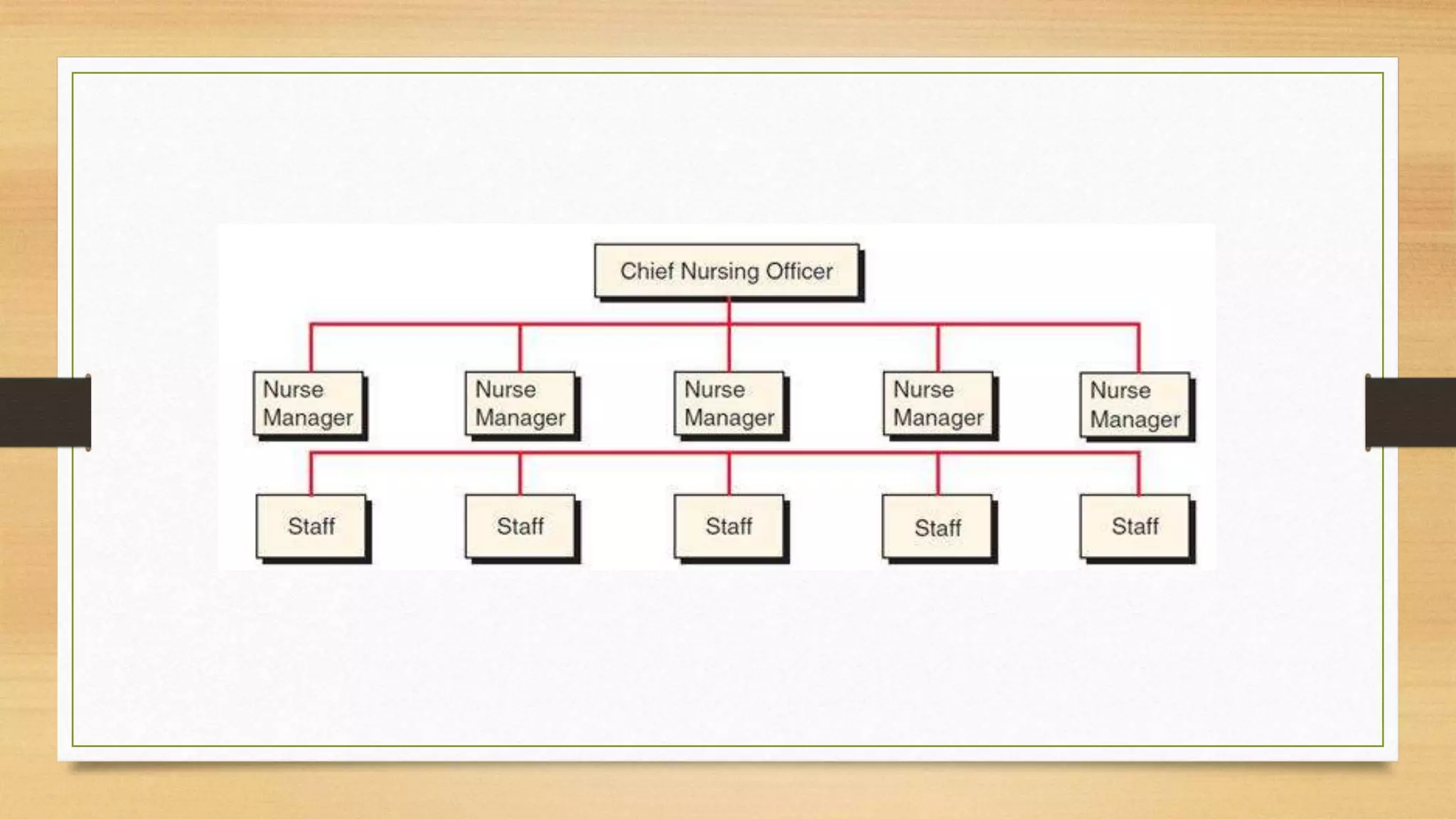 Organizational structure NURSING | PPT | Free Download