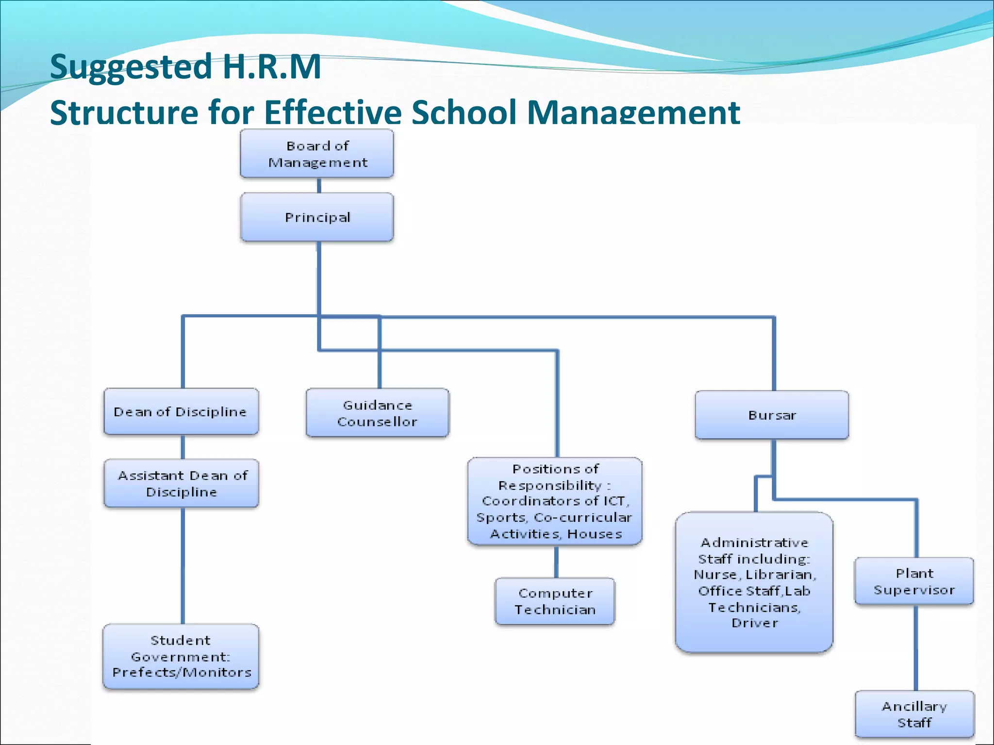 Organizational structure for_effective_school_management-final | PPT