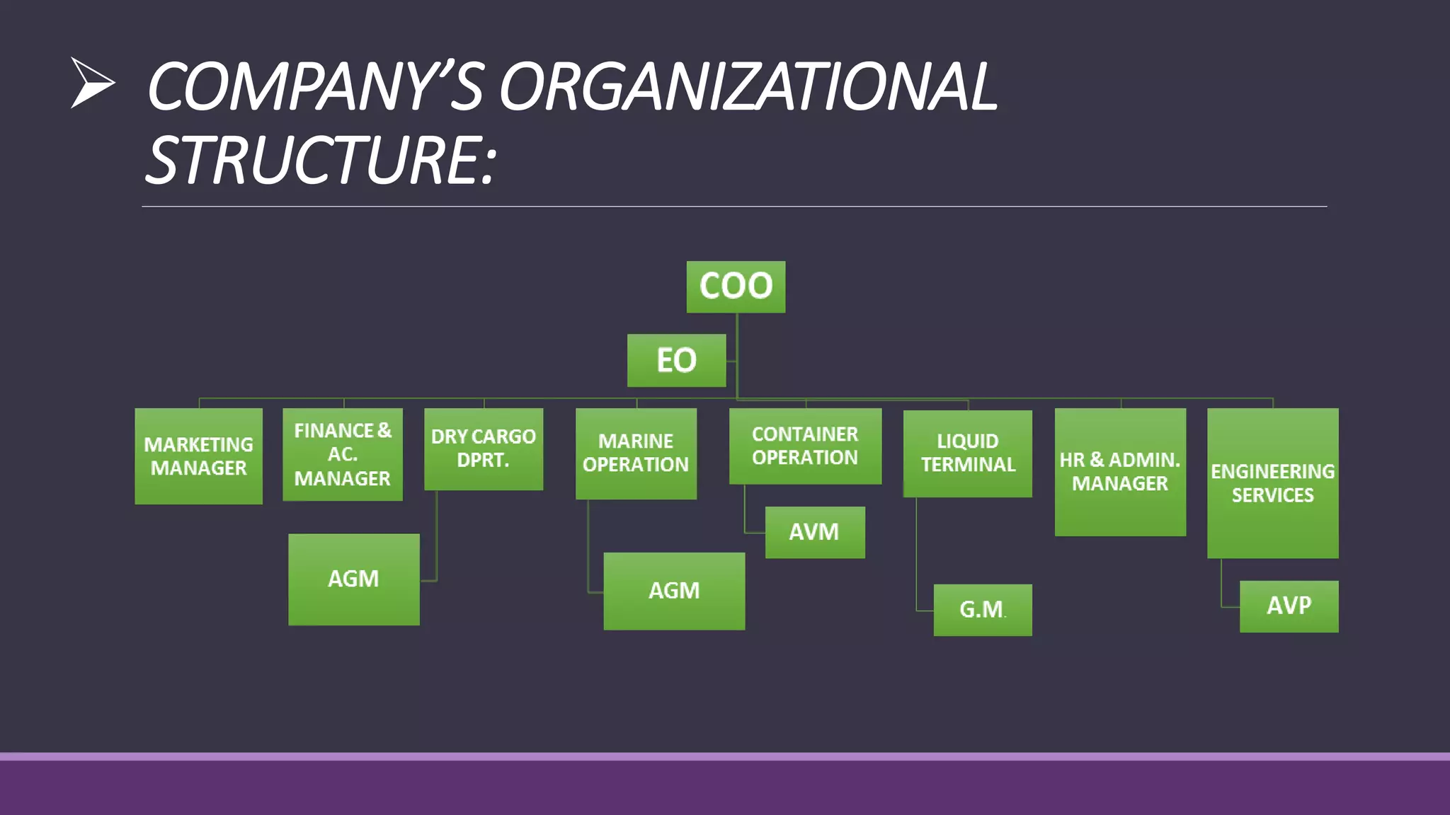 Organizational structure of Adani | PPTX