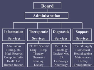 Organizational structure of_a_hospital | PPT