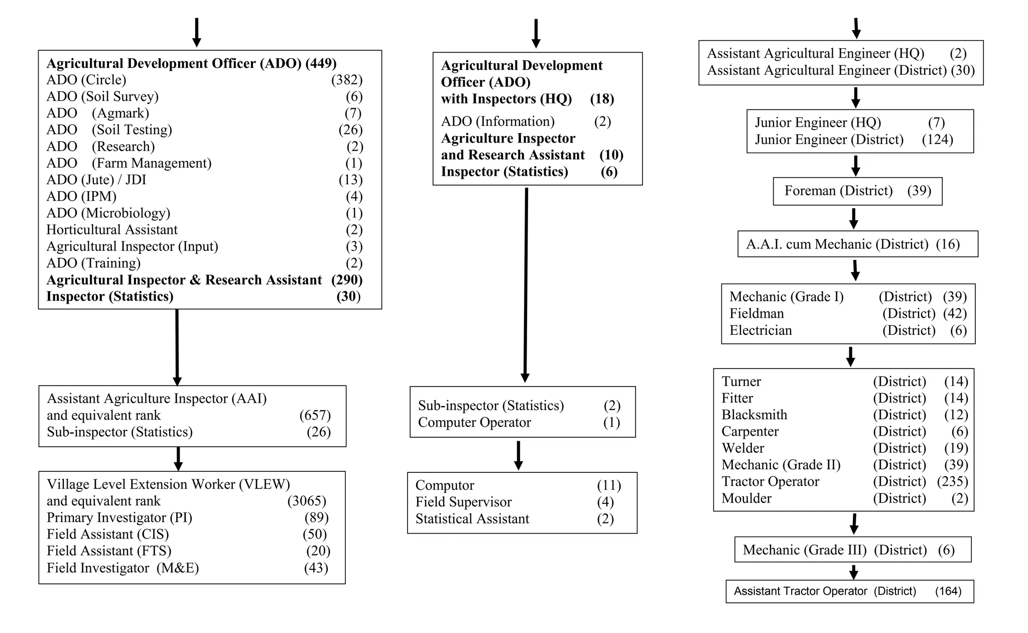 ORGANIZATIONAL STRUCTURE OF DIRECTORATE OF AGRICULTURE.pdf