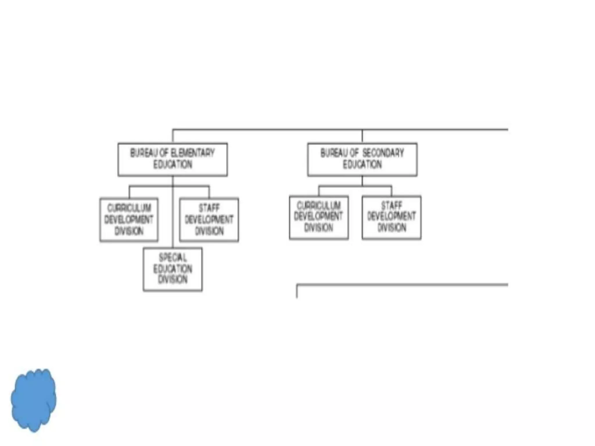 Organizational structure of education | PPTX