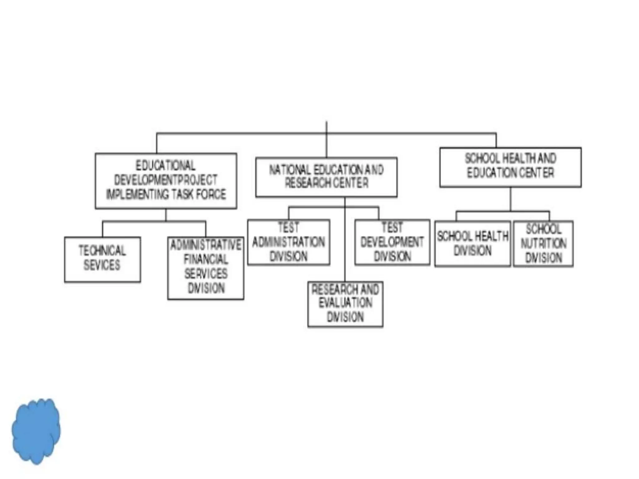 Organizational structure of education | PPTX