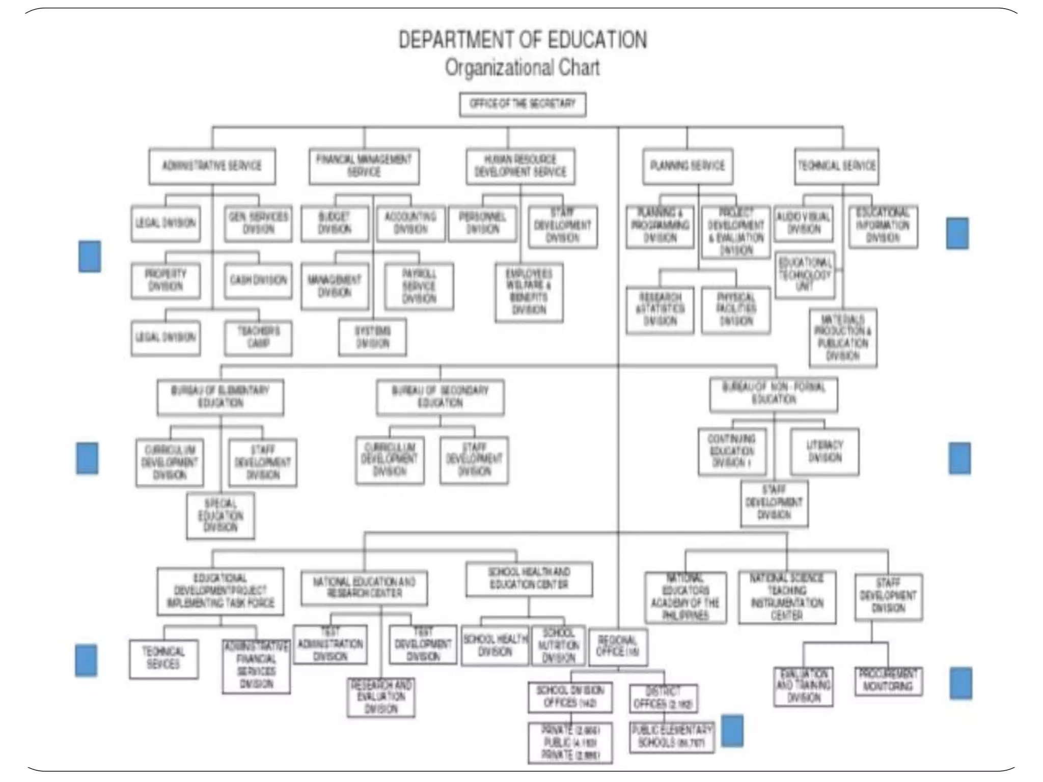 Organizational structure of education | PPTX
