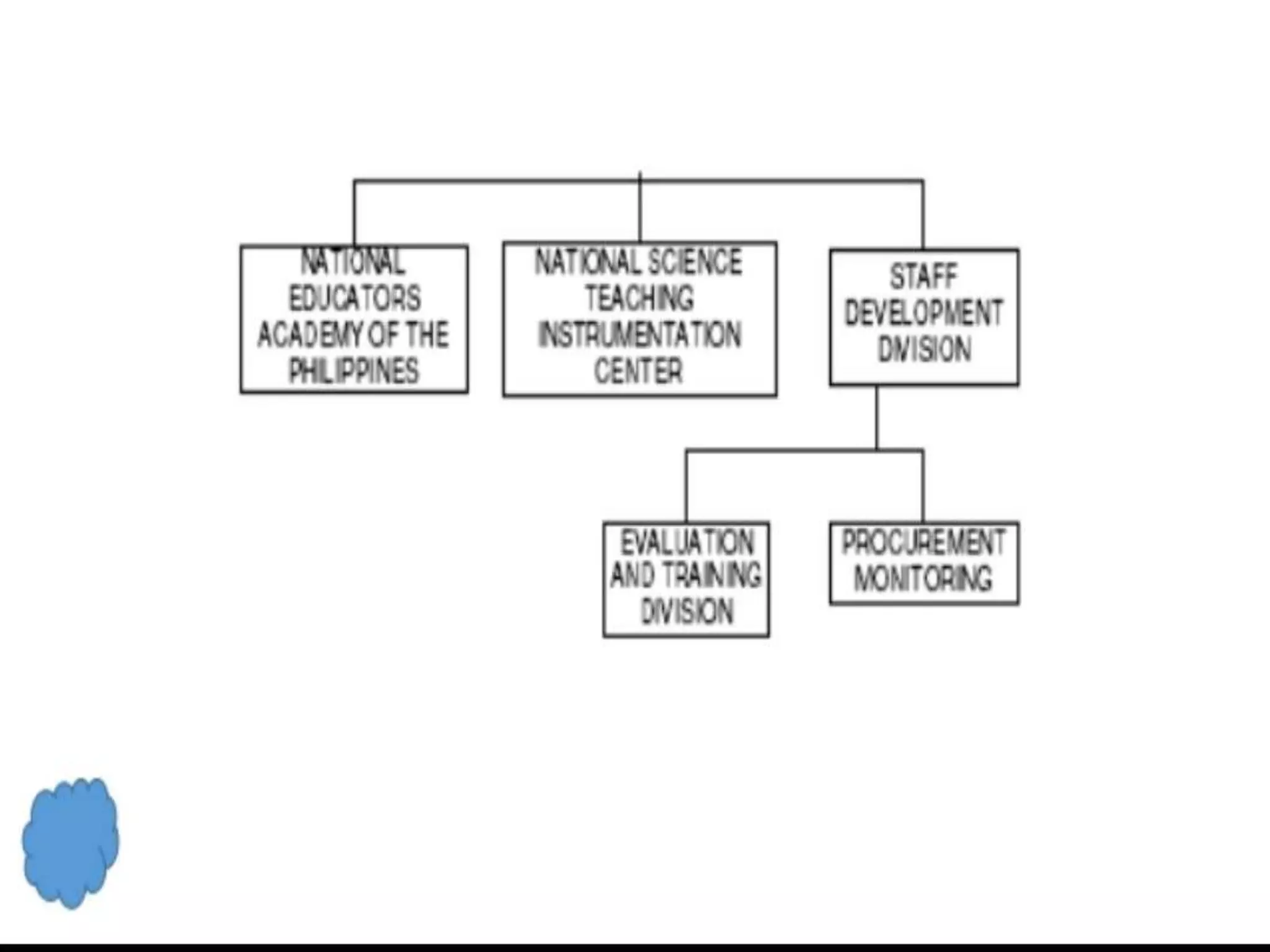 Organizational structure of education | PPTX