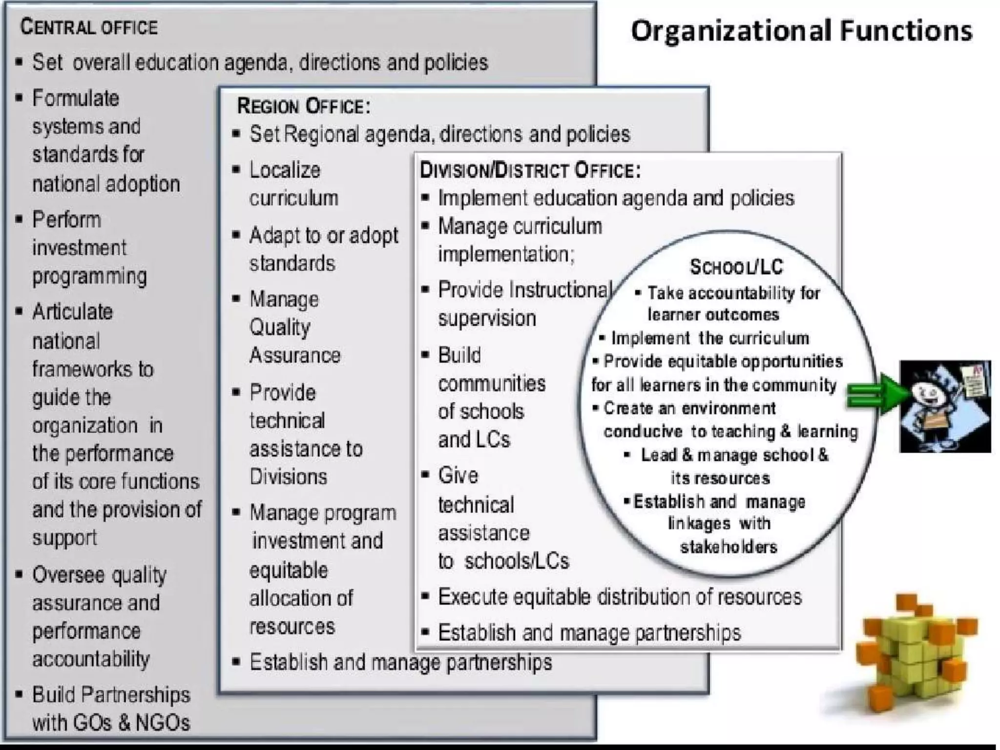 Organizational structure of education | PPTX
