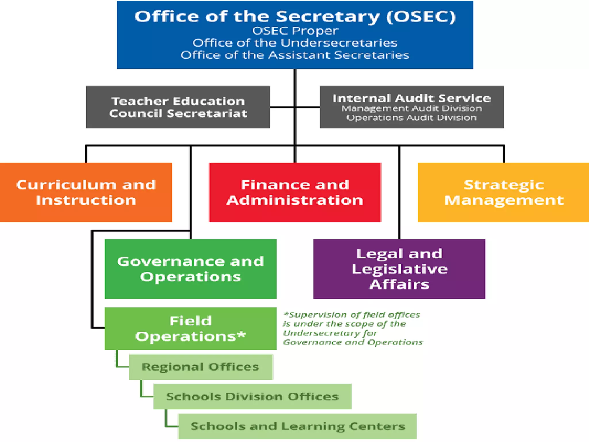Organizational structure of education | PPTX