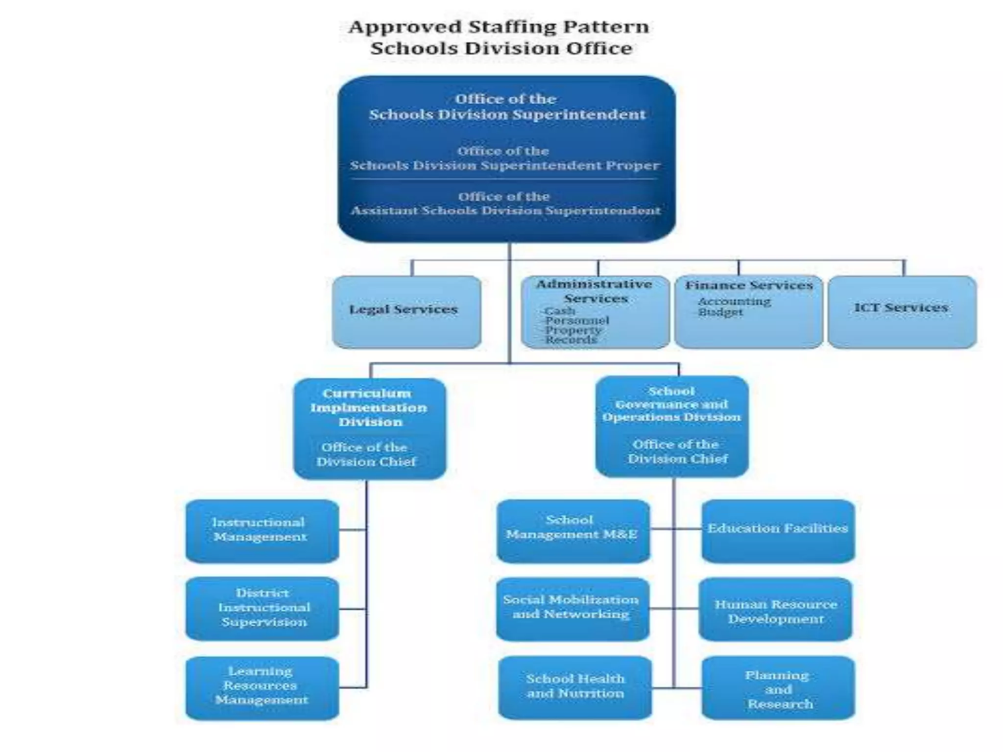 Organizational structure of education | PPTX