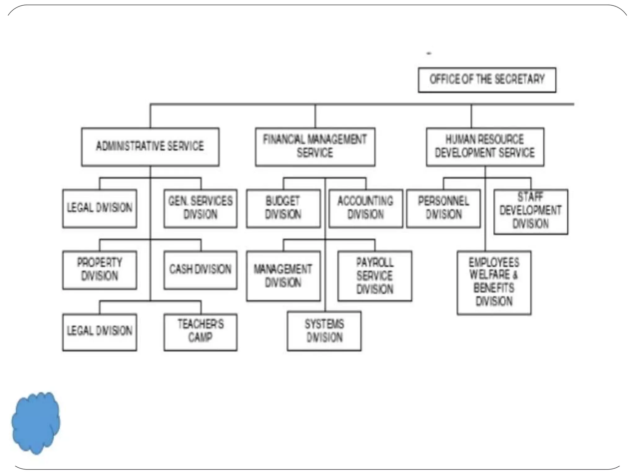 Organizational structure of education | PPTX