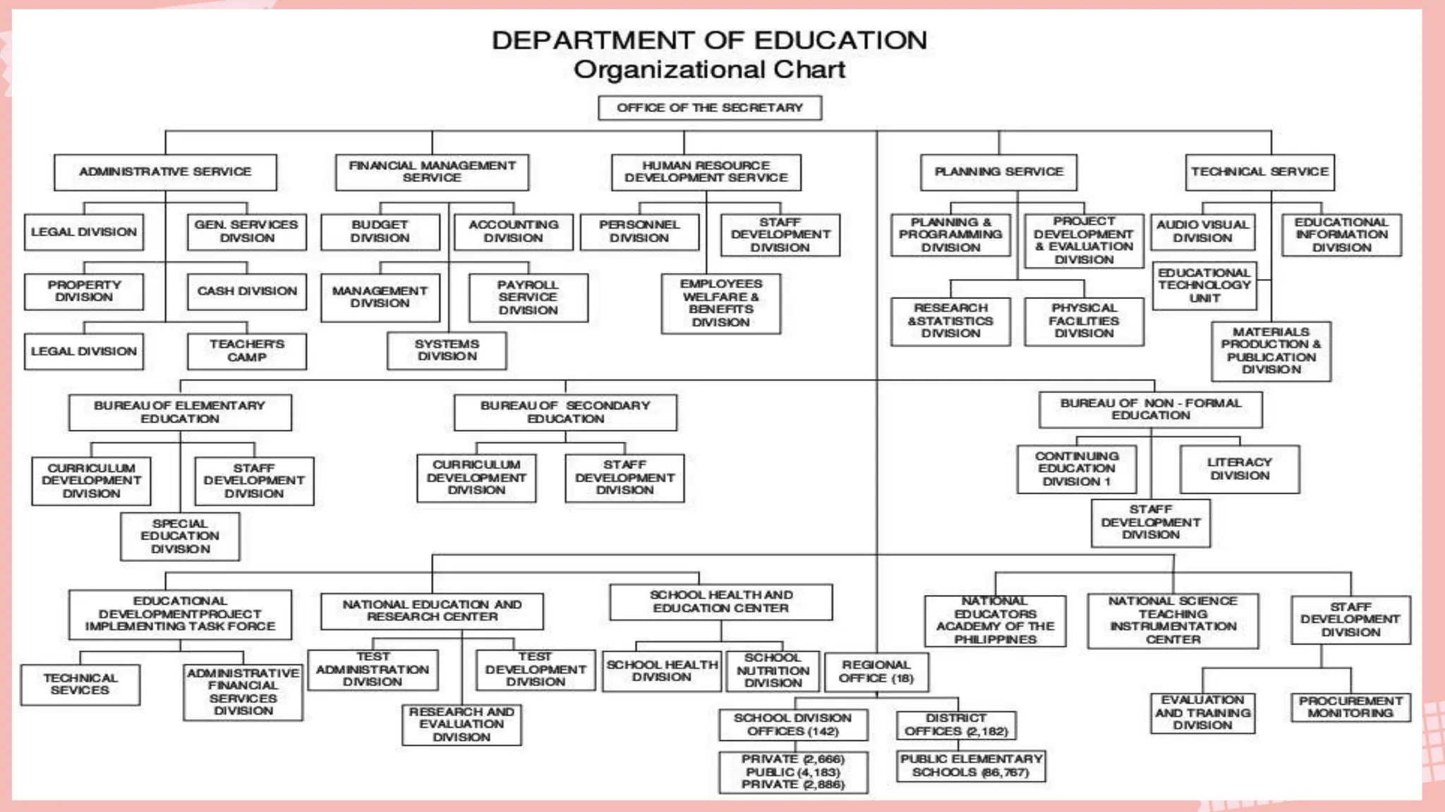 Organizational Structure of Education in the Philippines.pptx