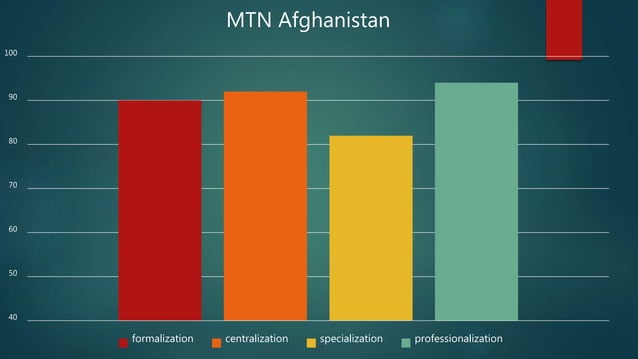 MTN AFGHANISTAN ORGANIZATIONAL STRUCTURE BY ABID MOMAND,Submitted to ...