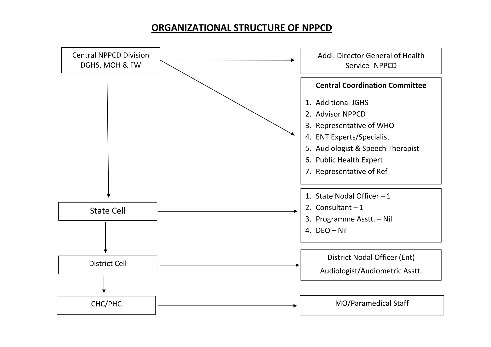 Organizational Structure of NPPCD.docx