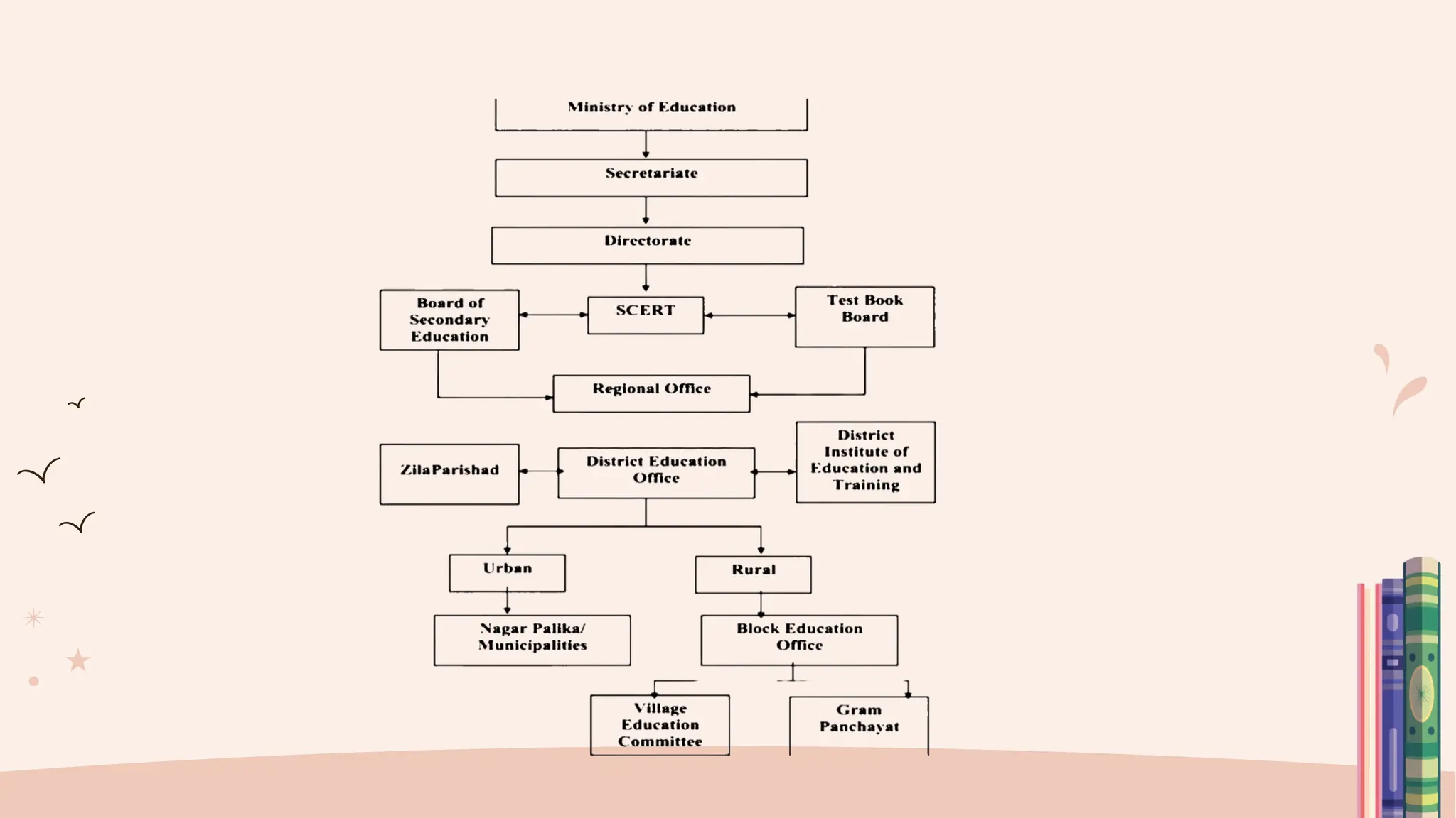 organizational structure of secondary education in india.pdf
