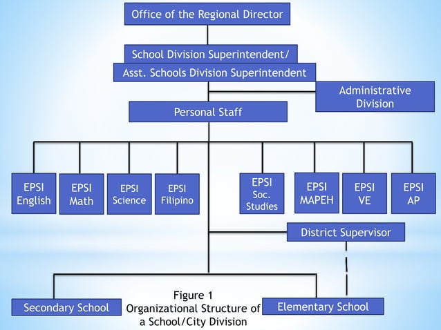 Organizational structure of the department of education fields offices ...
