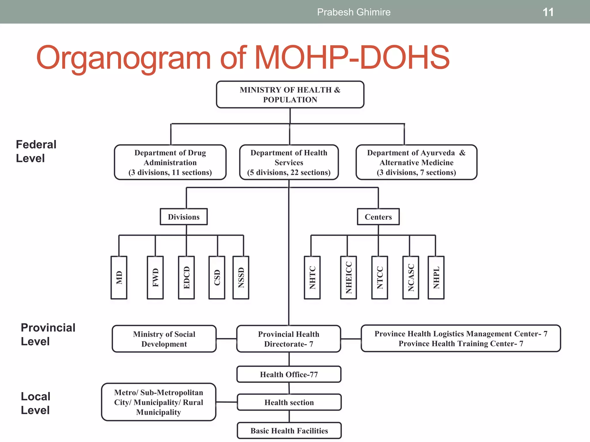 New Organogram of Nepalese Health System (Please check the updated ...