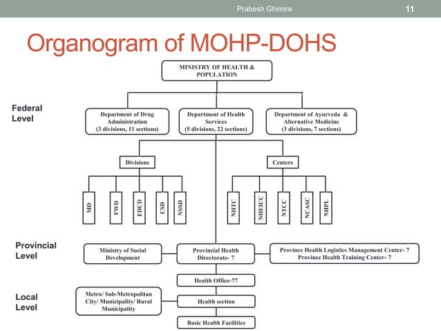 New Organogram of Nepalese Health System (Please check the updated ...