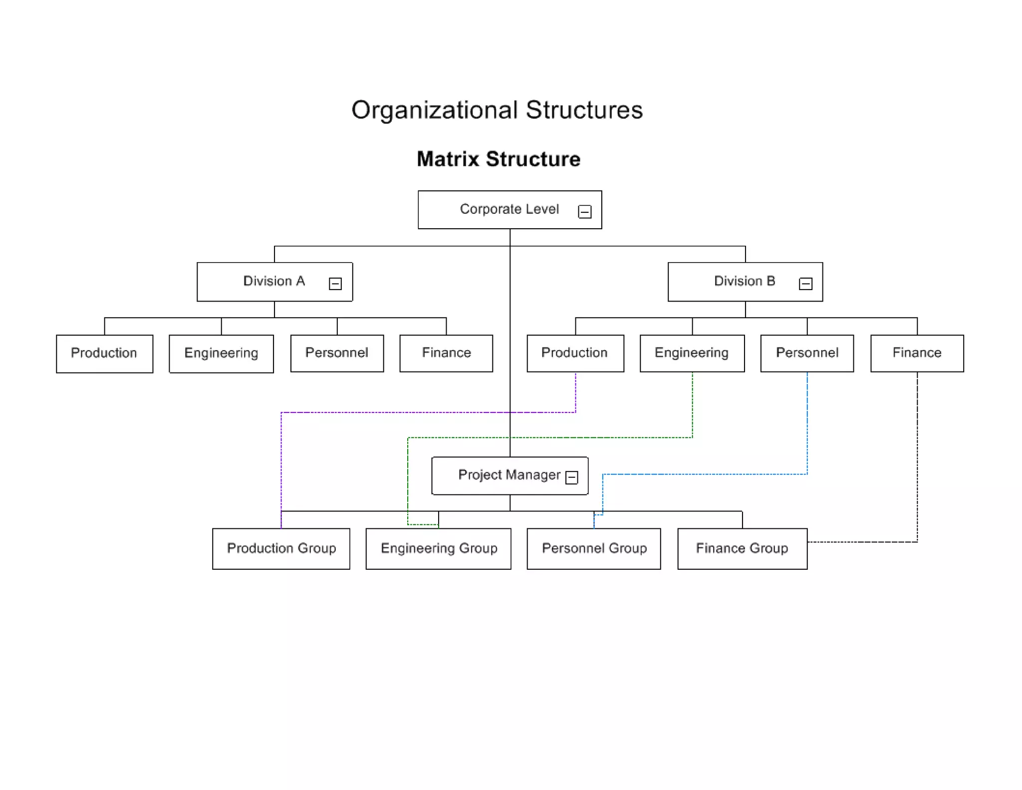 Common organizational structures | PDF