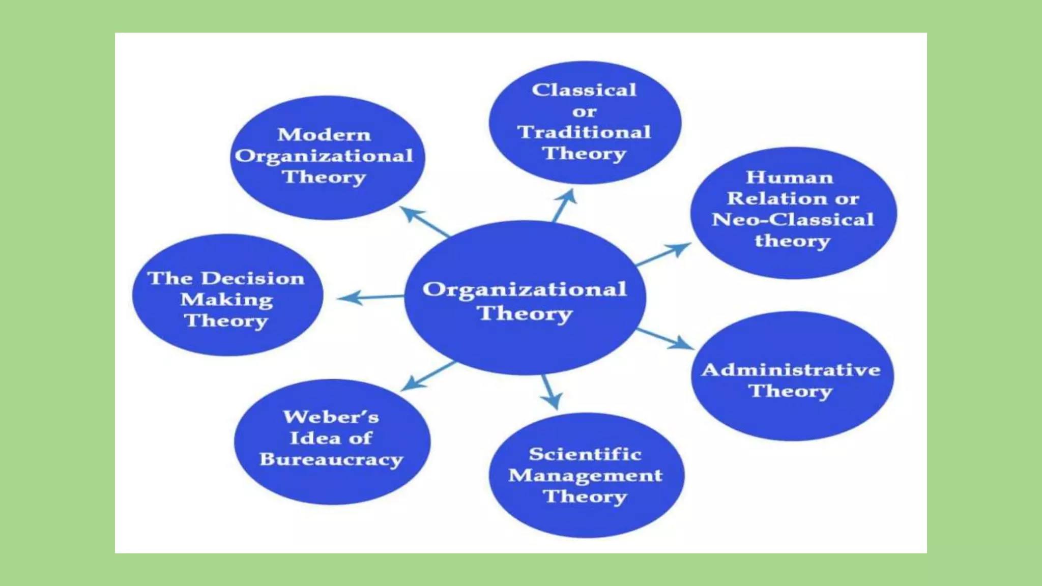 Organizational Theories.pptx