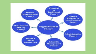 Organizational Theories.pptx
