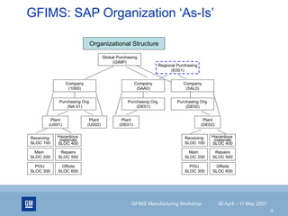 Organizational Units in SAP SRM-General Motors..ppt