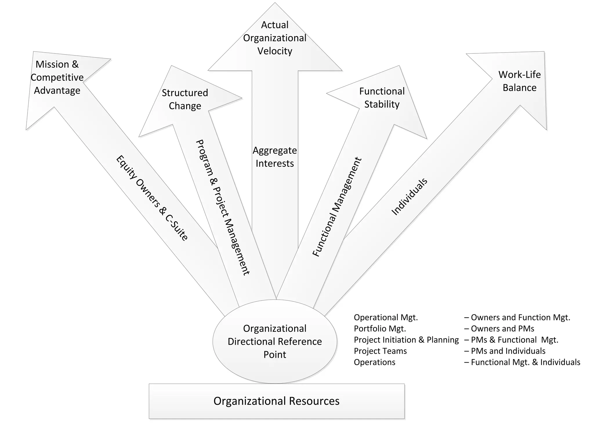 Organizational Velocity | PPTX