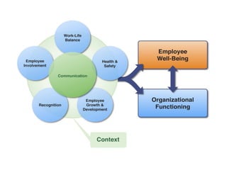Organizational Wellness | PPT