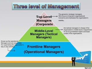 Organization and management manager's role and responsibility | PPTX ...