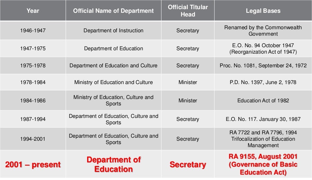 Organization and structure of the philippine education system
