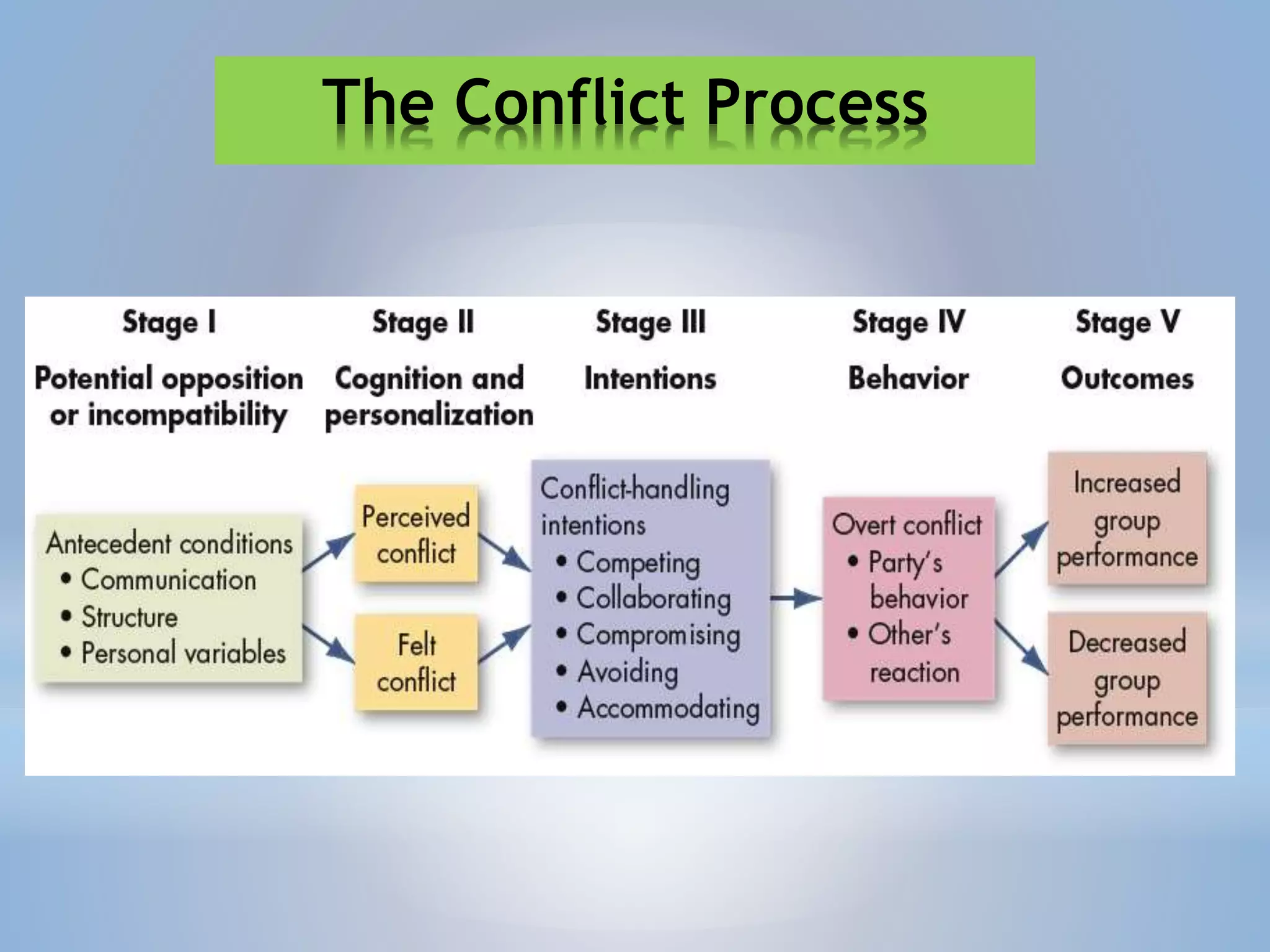 Organization Behavior - Ch 14 Conflict & Negotiation | PPTX