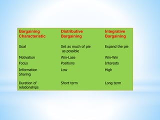 Organization Behavior - Ch 14 Conflict & Negotiation | PPTX