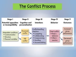 Organization Behavior - Ch 14 Conflict & Negotiation | PPTX