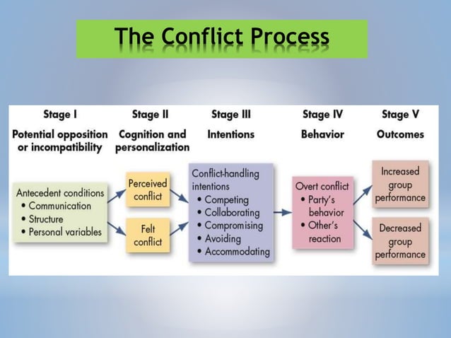 Organization Behavior - Ch 14 Conflict & Negotiation | PPTX