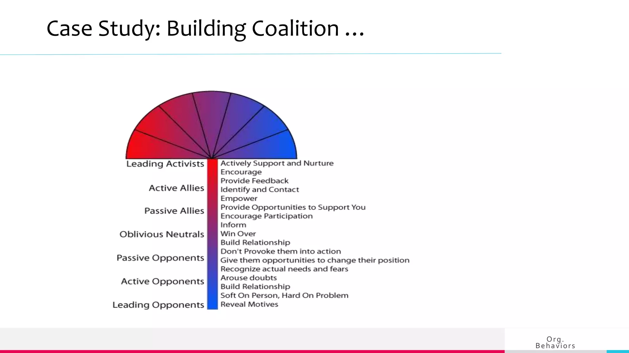 Organization Behavior Case Study Building a Coalition - Final.pptx