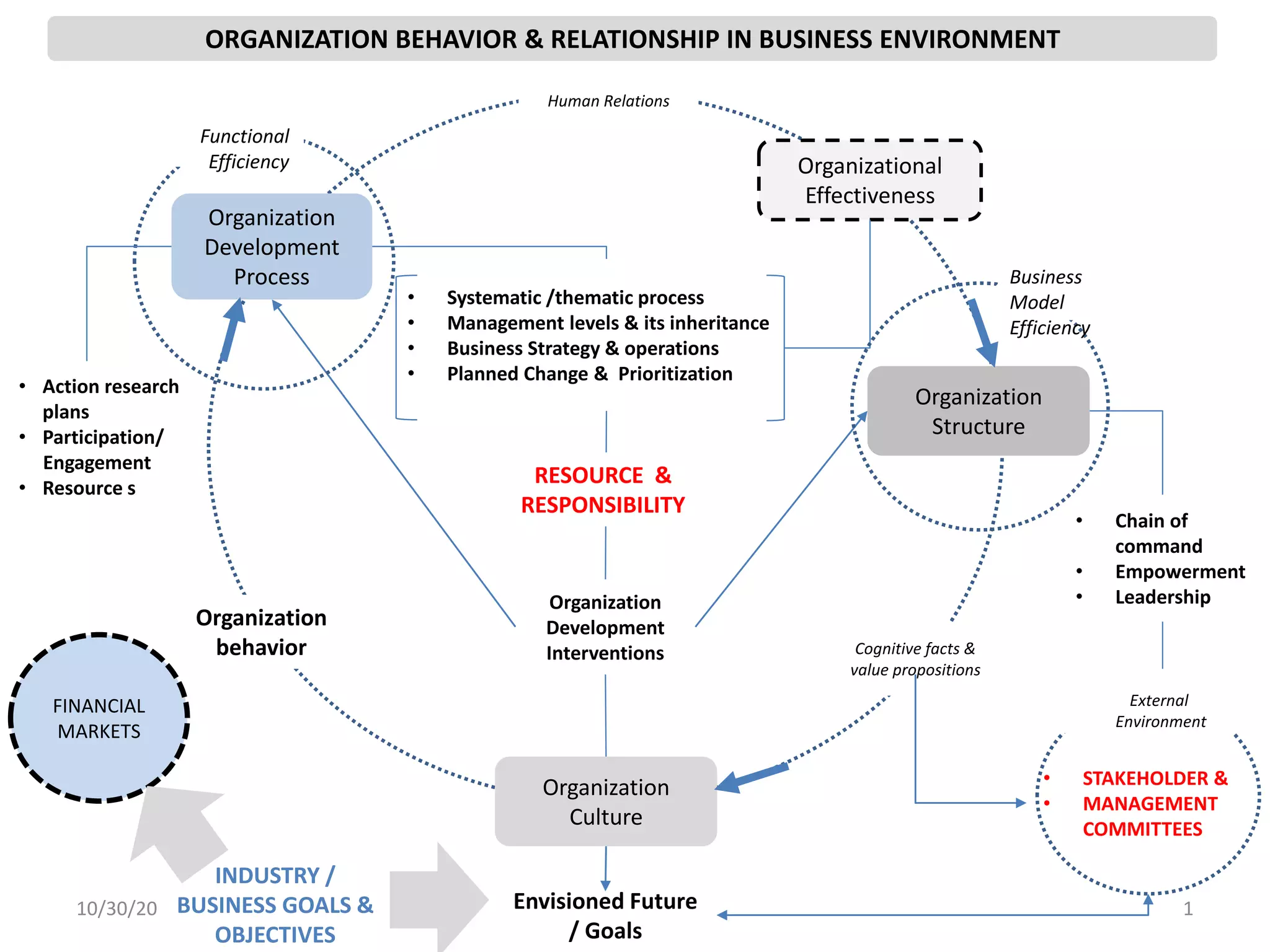 Organization behavior & relationship in business environment | PDF