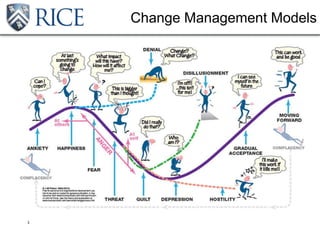 Organization Change Management for the handling change in organizations ...