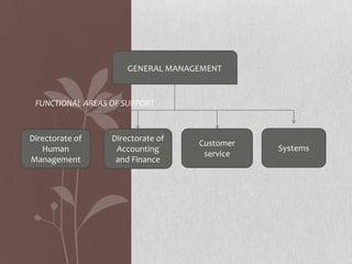 Organization chart | PPTX